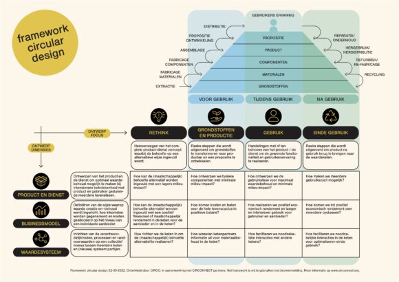 Framework Circular Design - Circonnect
