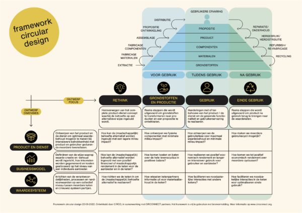 Framework Circular Design - CIRCONNECT